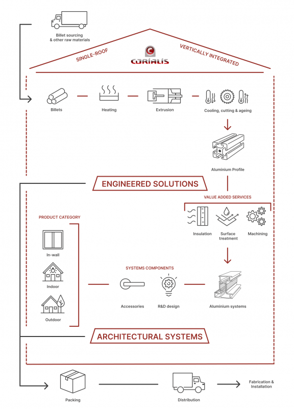 Corialis | business-model